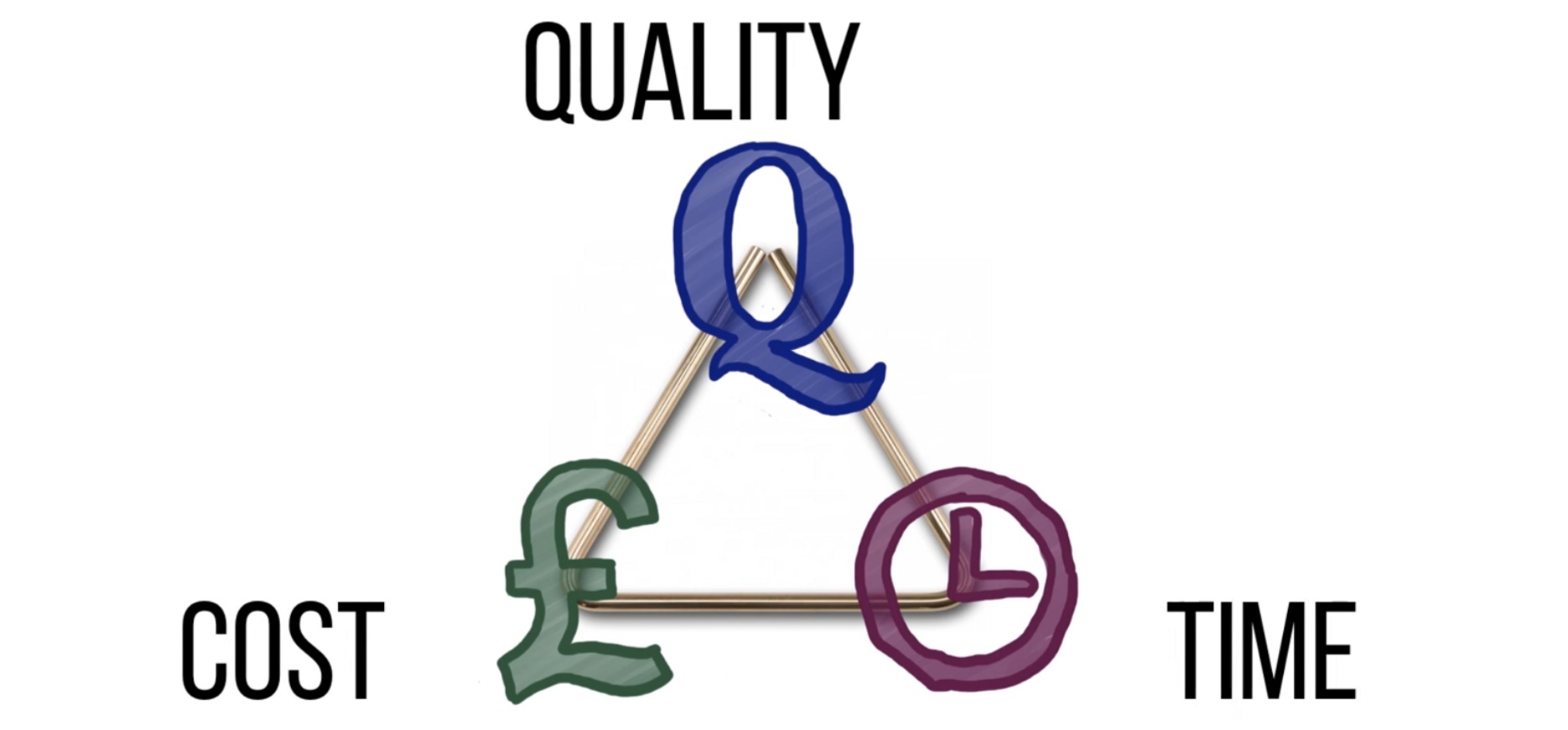 The Project Management Triangle